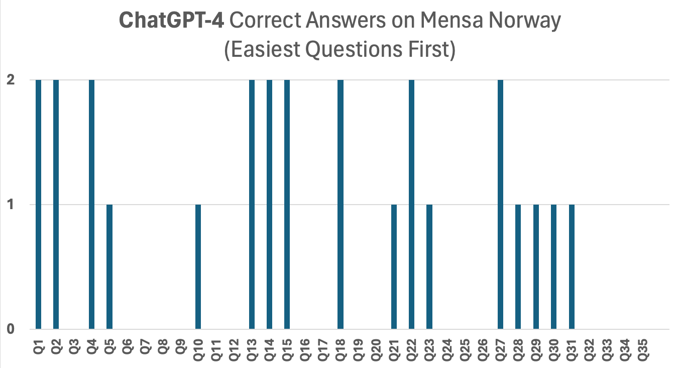 AIs ranked by IQ; AI passes 100 IQ for first time, with release of Claude-3