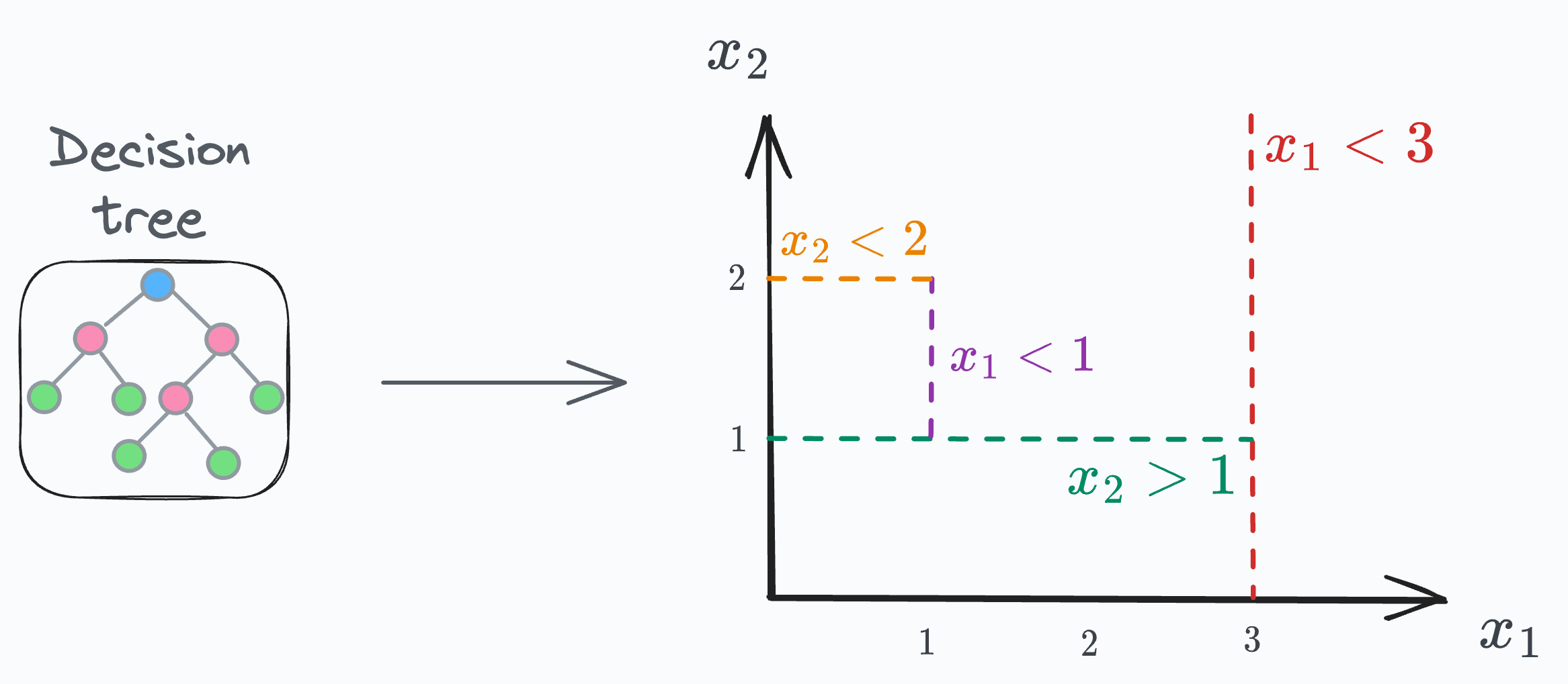 How to Inspect Decision Trees After Training with PCA