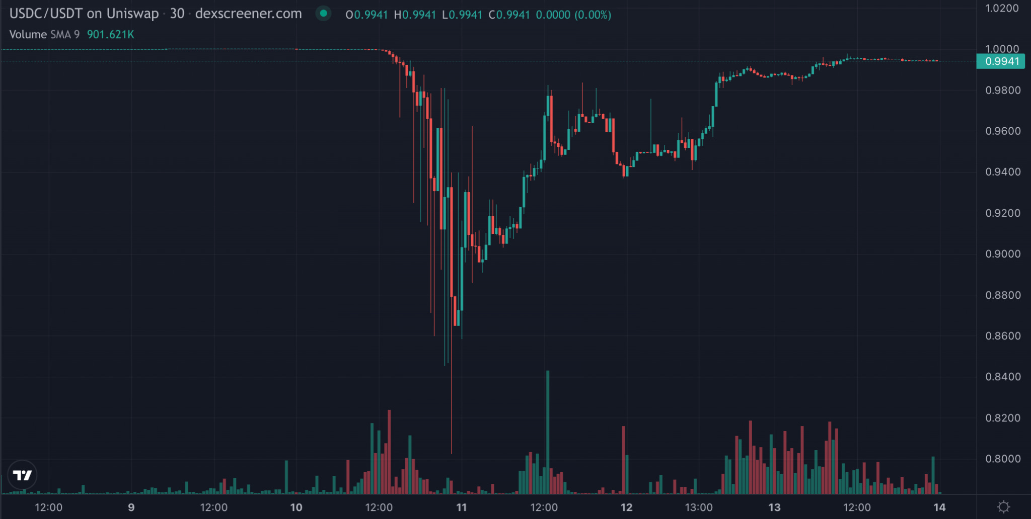 Silvergate, Signature, Silicon Valley Bank & Circle; Fidelity Crypto ...