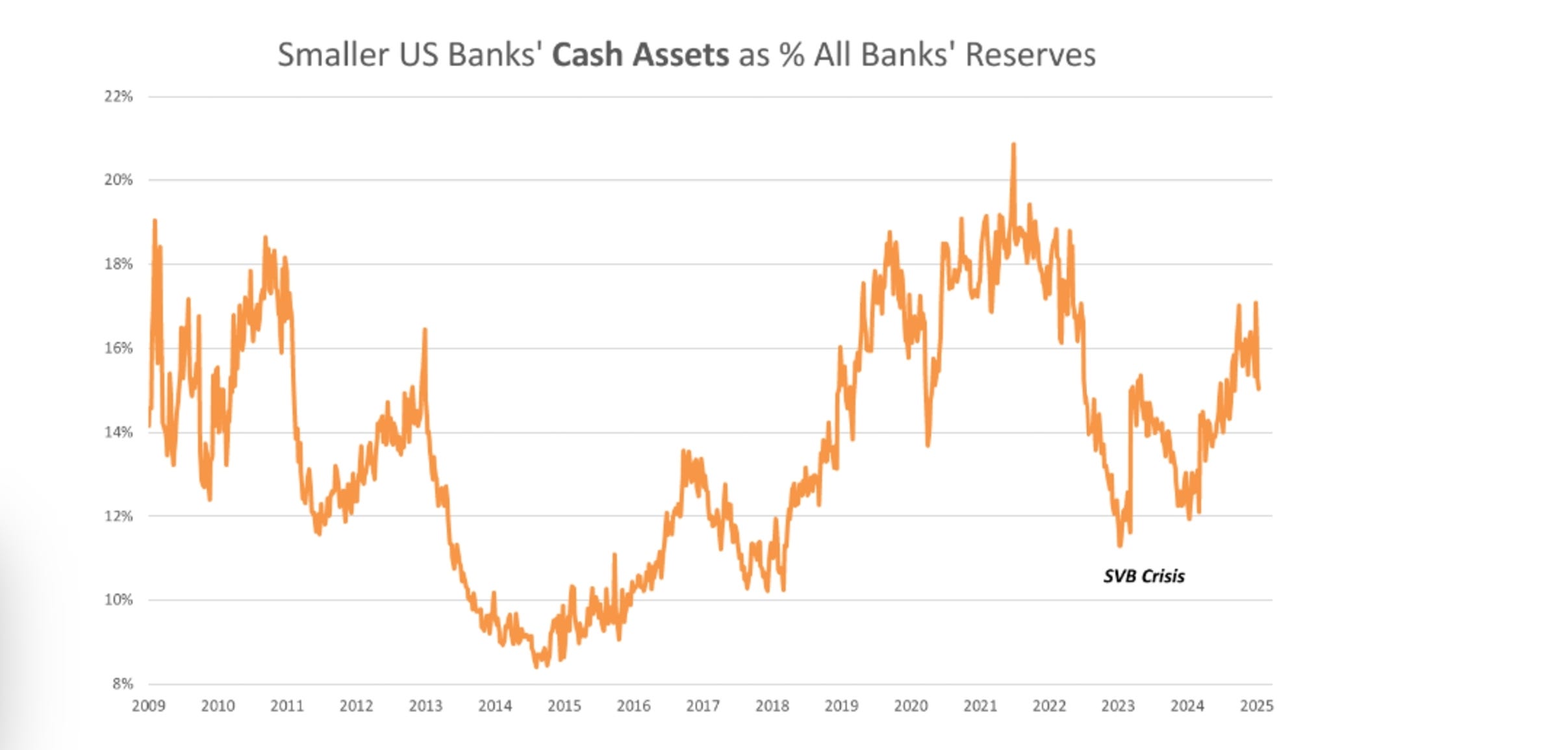 US Fed QE Needs to Restart Fast - by Michael Howell