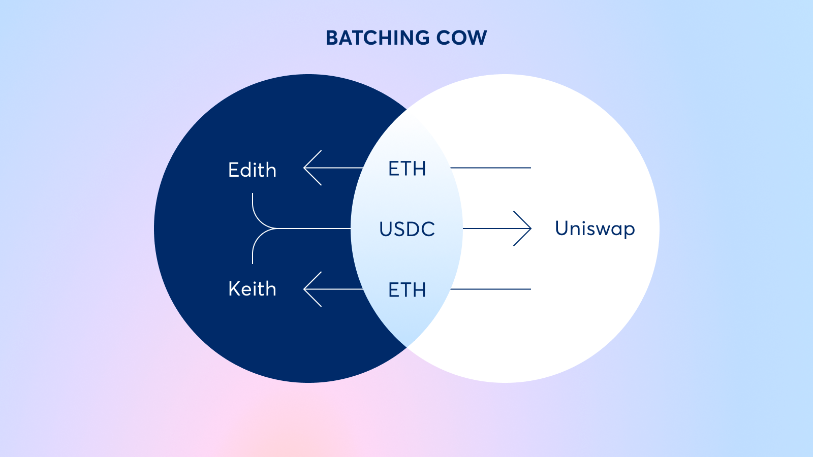 🐄CoW Swap - by Cripto no Feminino - Descentraliza