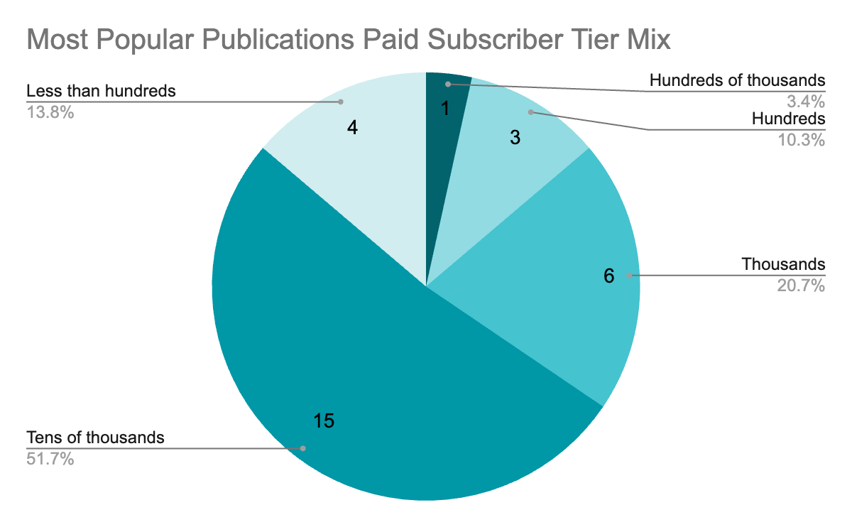 Which Substack Publications Have the Most Subscribers (And What We Can ...
