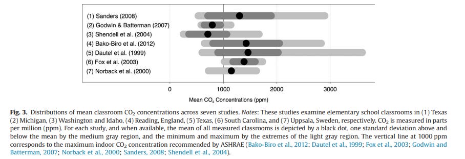 We Need More Research on how CO2 Affects Cognition