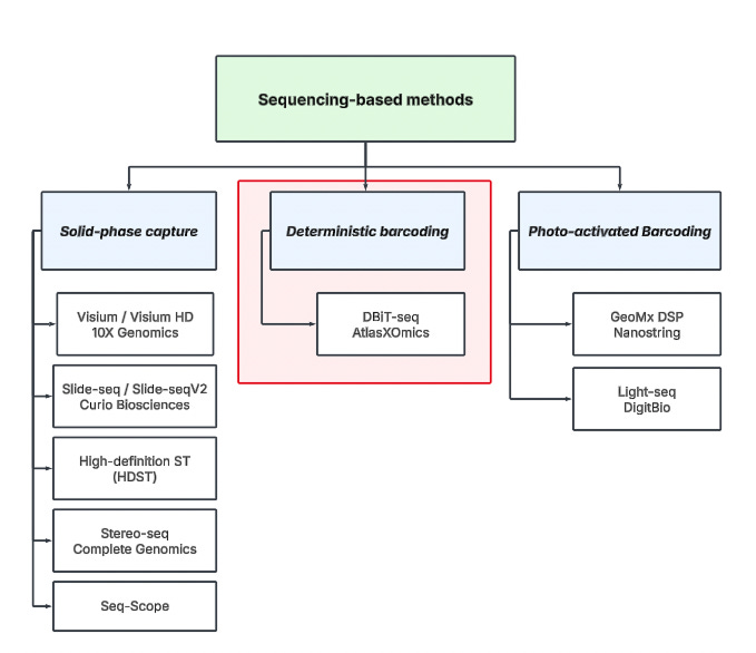 Landscape of Sequencing-based Spatial RNA Technology: Part I
