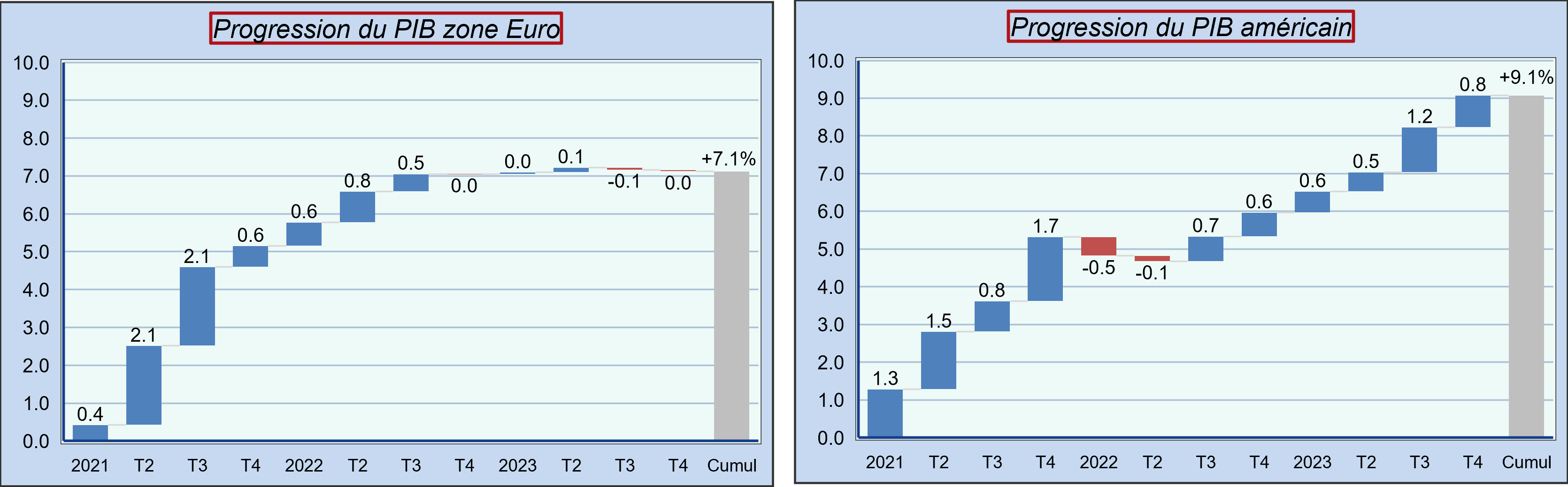 La BCE doit-elle agir avant la Fed ? – Le blog de Philippe Waechter