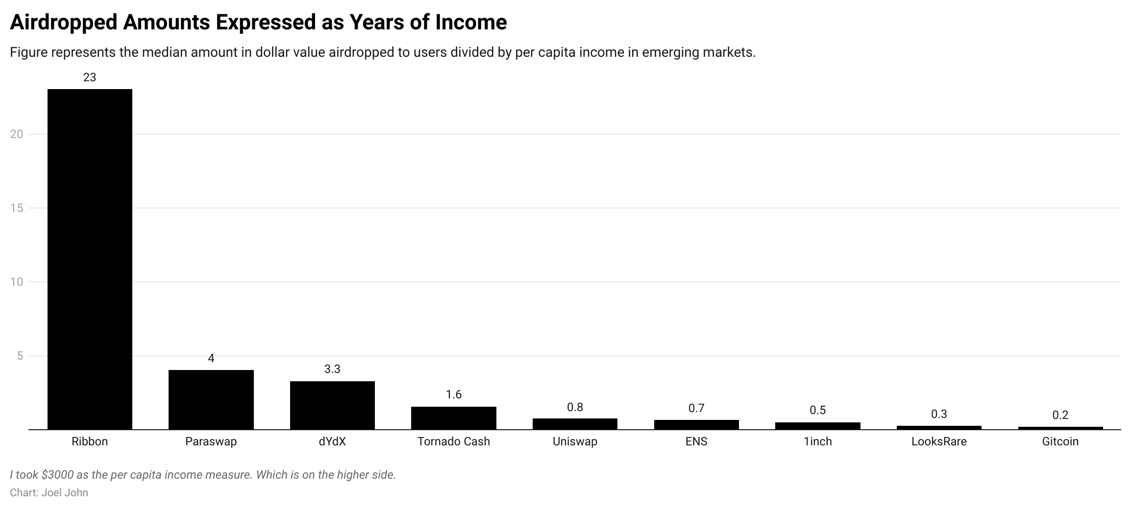 On Airdrops - by Joel John and Saurabh Deshpande