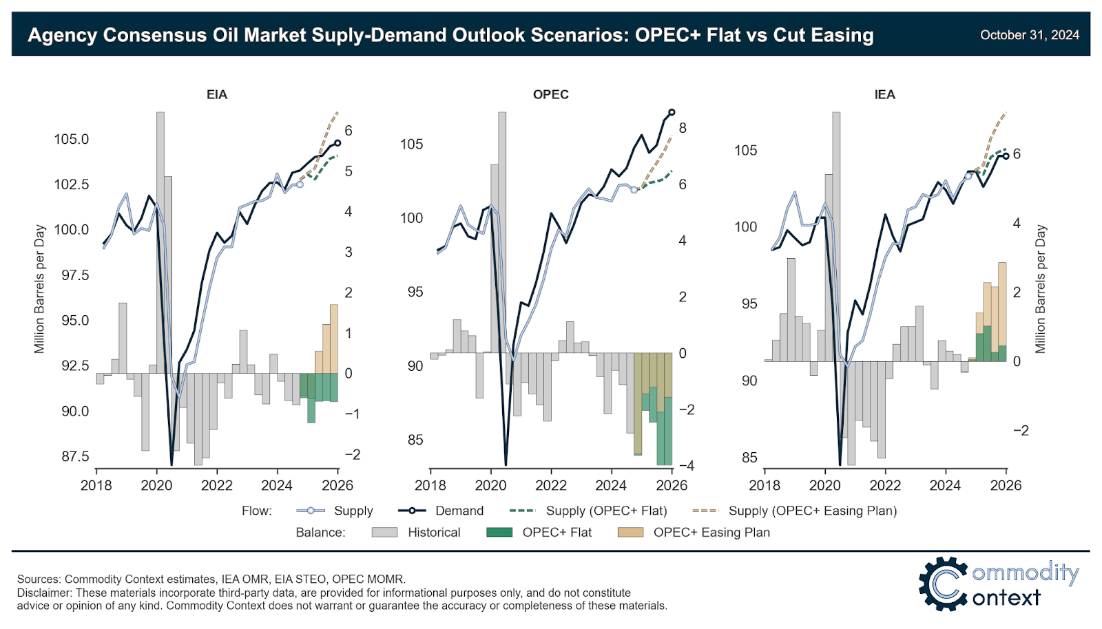 OPEC+ Data Deck (November 2024) - by Rory Johnston