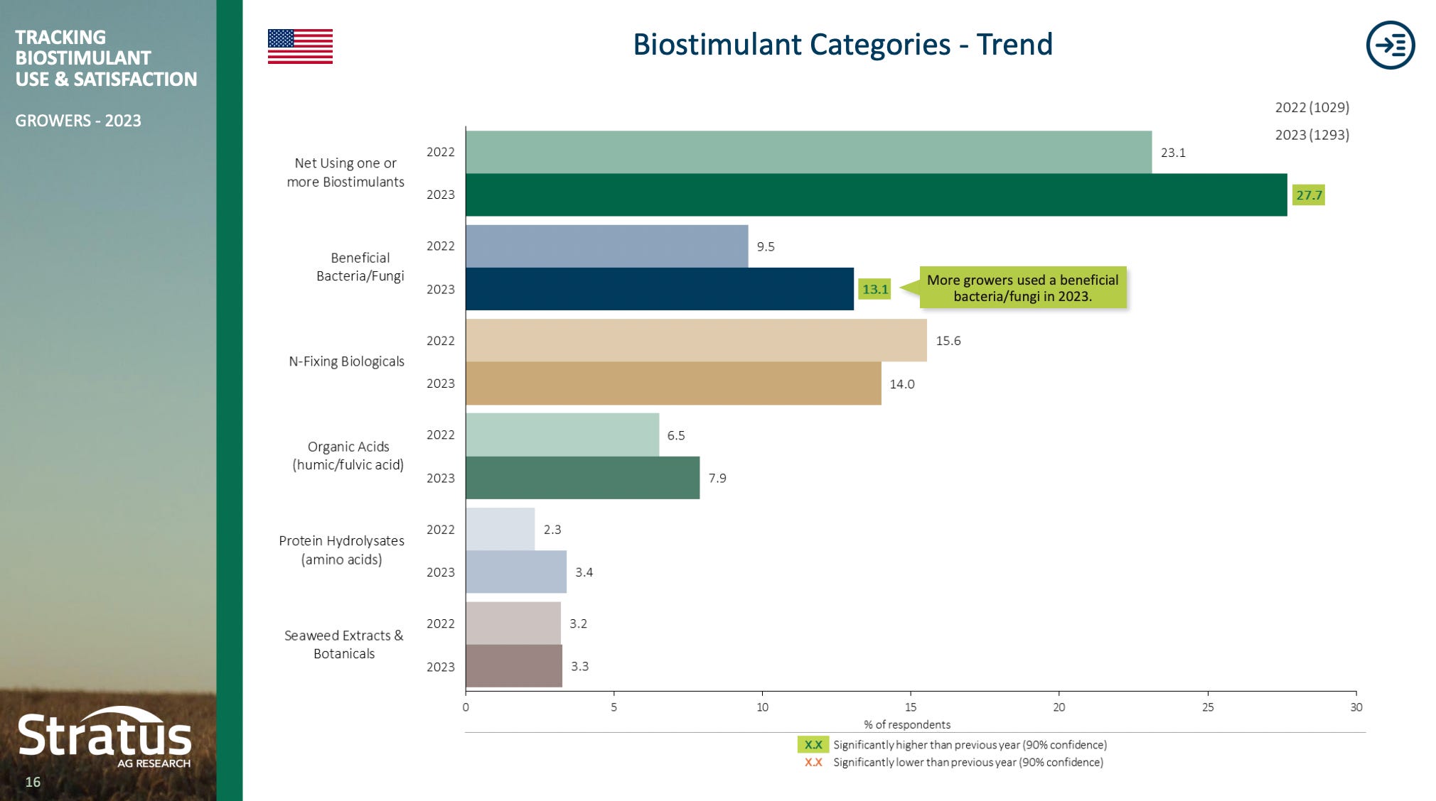 Stratus Ag Research Report: 2023 Tracking Biostimulant Use and ...