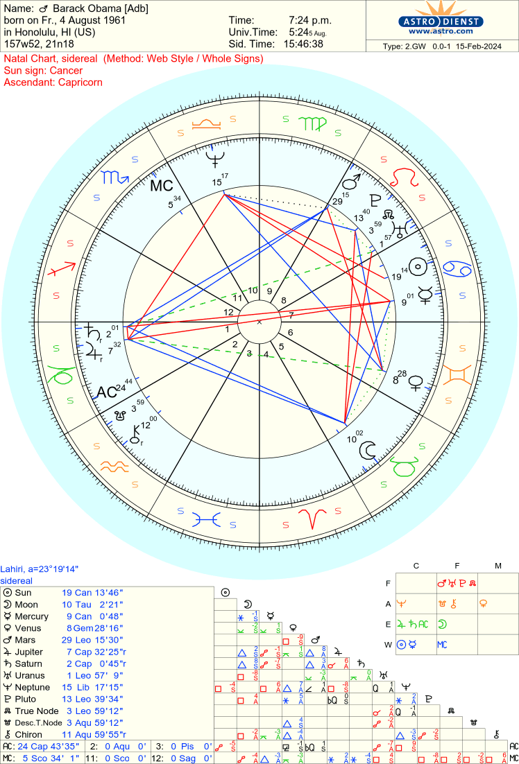 Birth Chart Reading: How Planets Influence Houses in the Birth Chart
