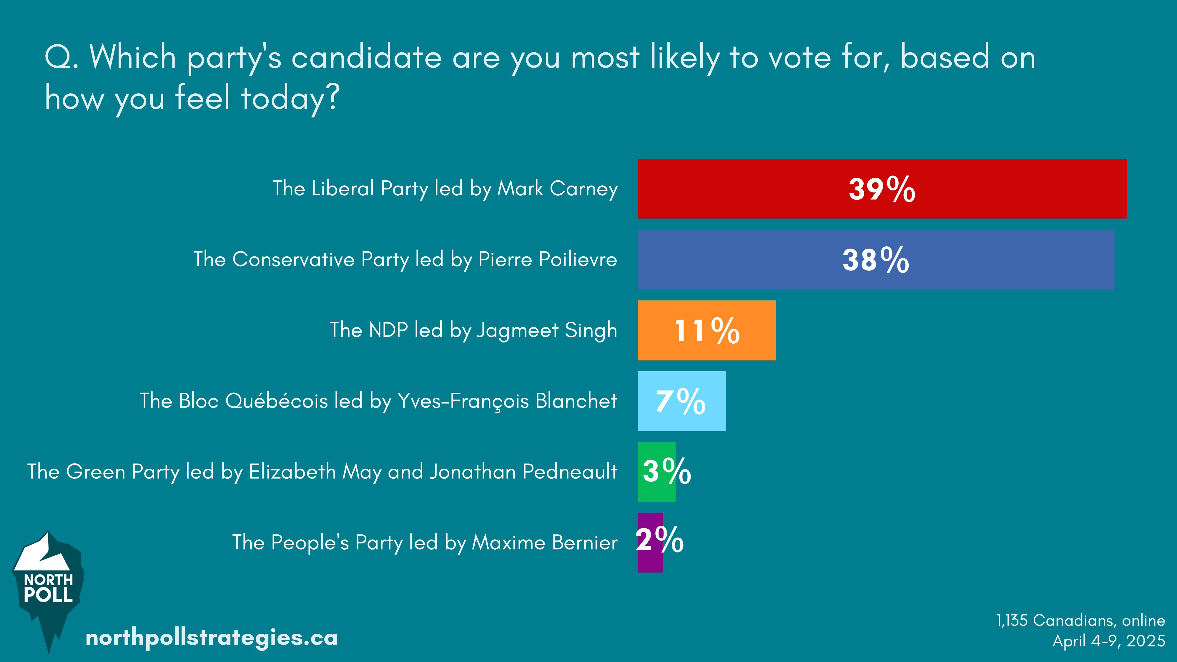 Liberals Lead by One Point, But That Could Still Be Enough for a ...
