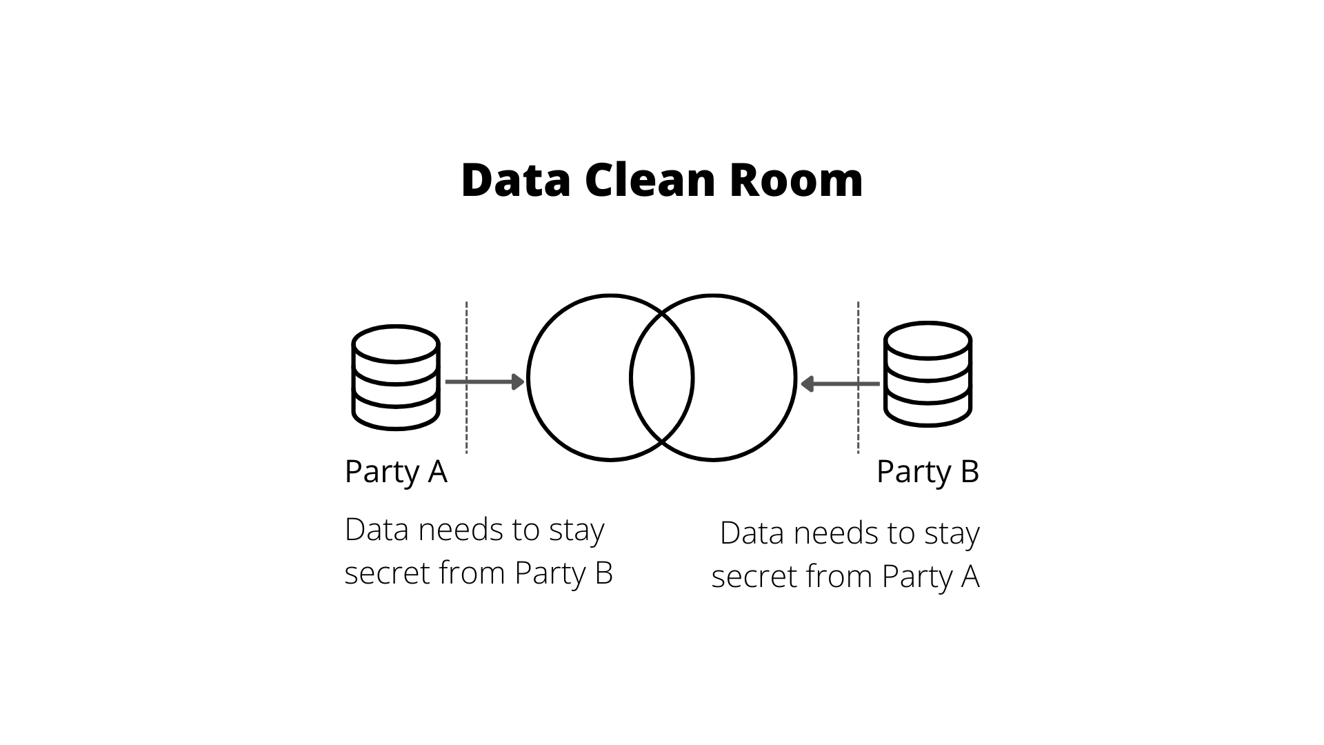 What is Data Clean Room? - by tengyuan - Ben's Newsletter