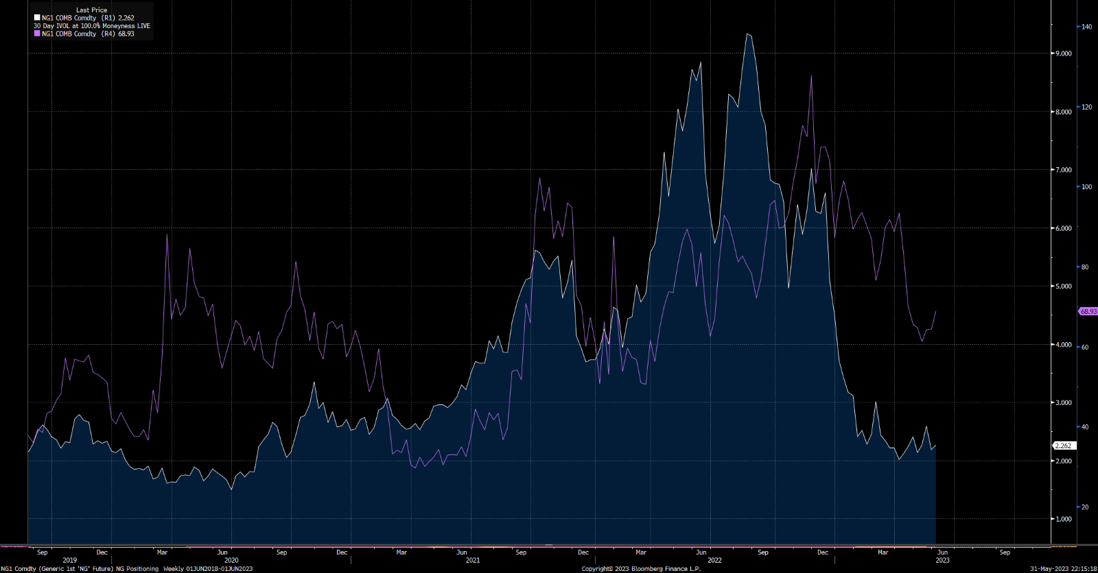 Macro Report/Insights: Positioning and Levels