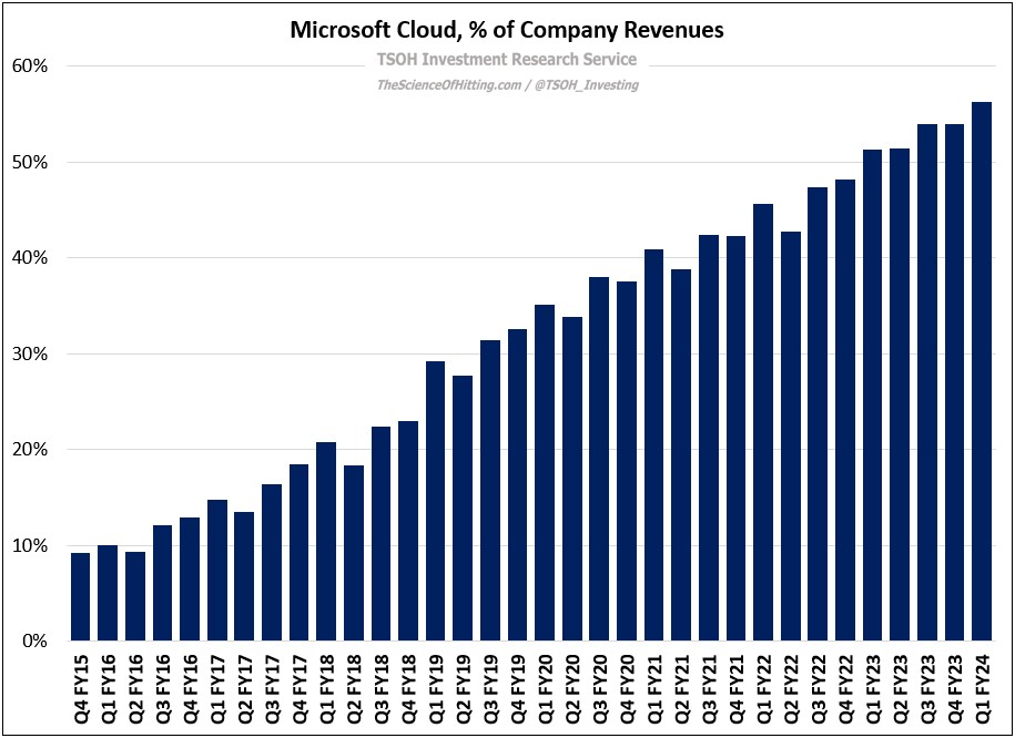 "This Is Microsoft's Moment" - by The Science of Hitting