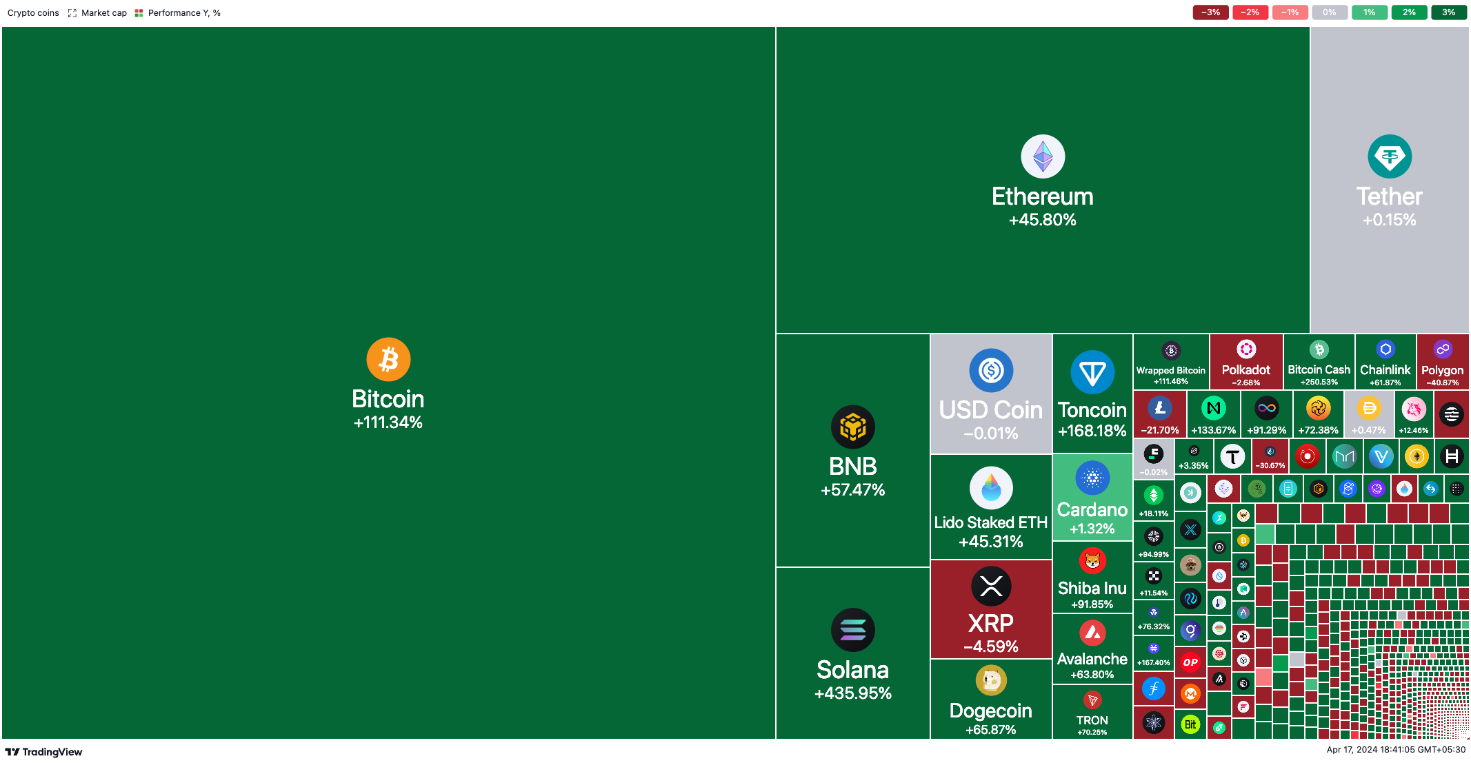 Bitcoin Halving In Uncertain Times 🌓