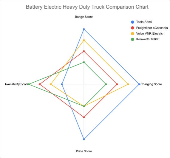 Comparing Heavy-Duty (Class 8) Battery Electric Trucks Currently ...