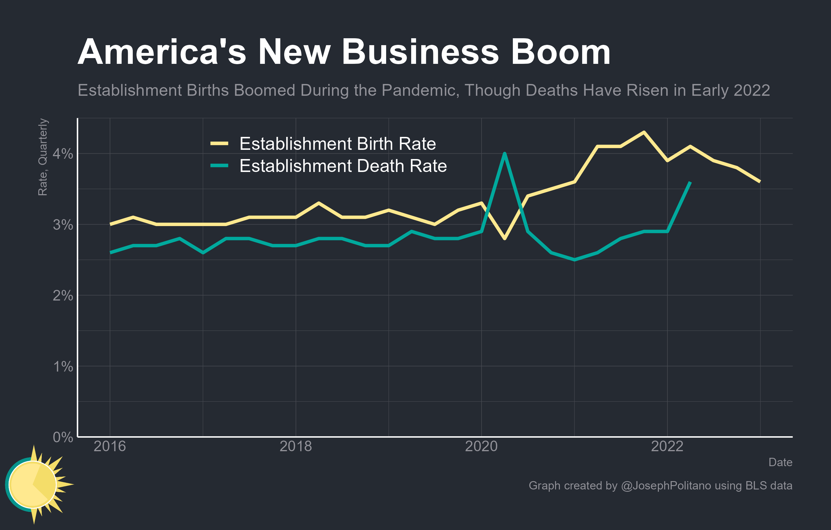 America's New Business Boom - by Joseph Politano