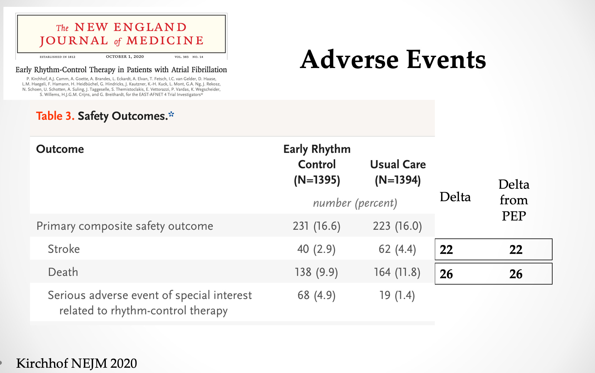 The Pros and Cons of Studying Strategies with RCTs - EAST AFNET 4