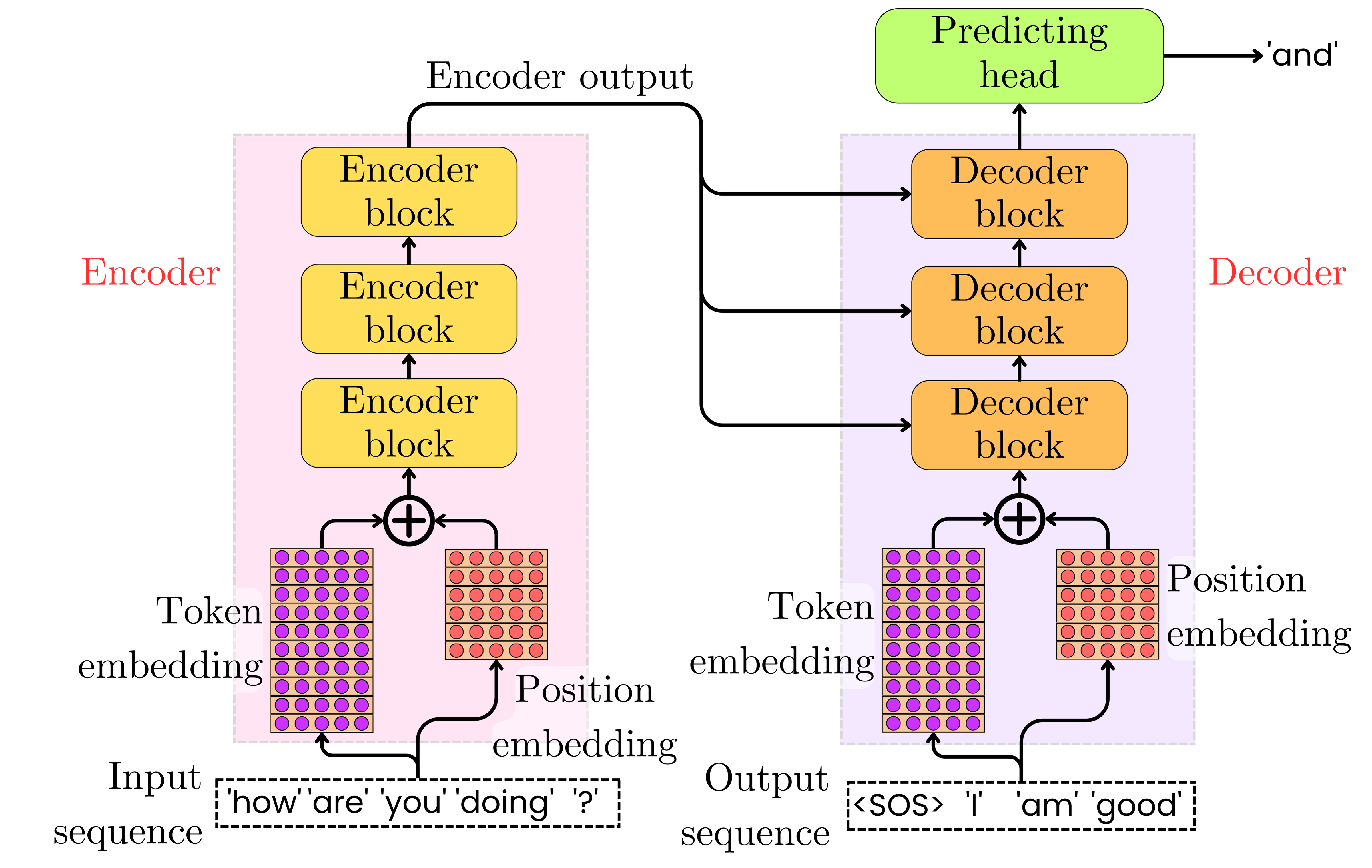 Attention Is All You Need: The Original Transformer Architecture