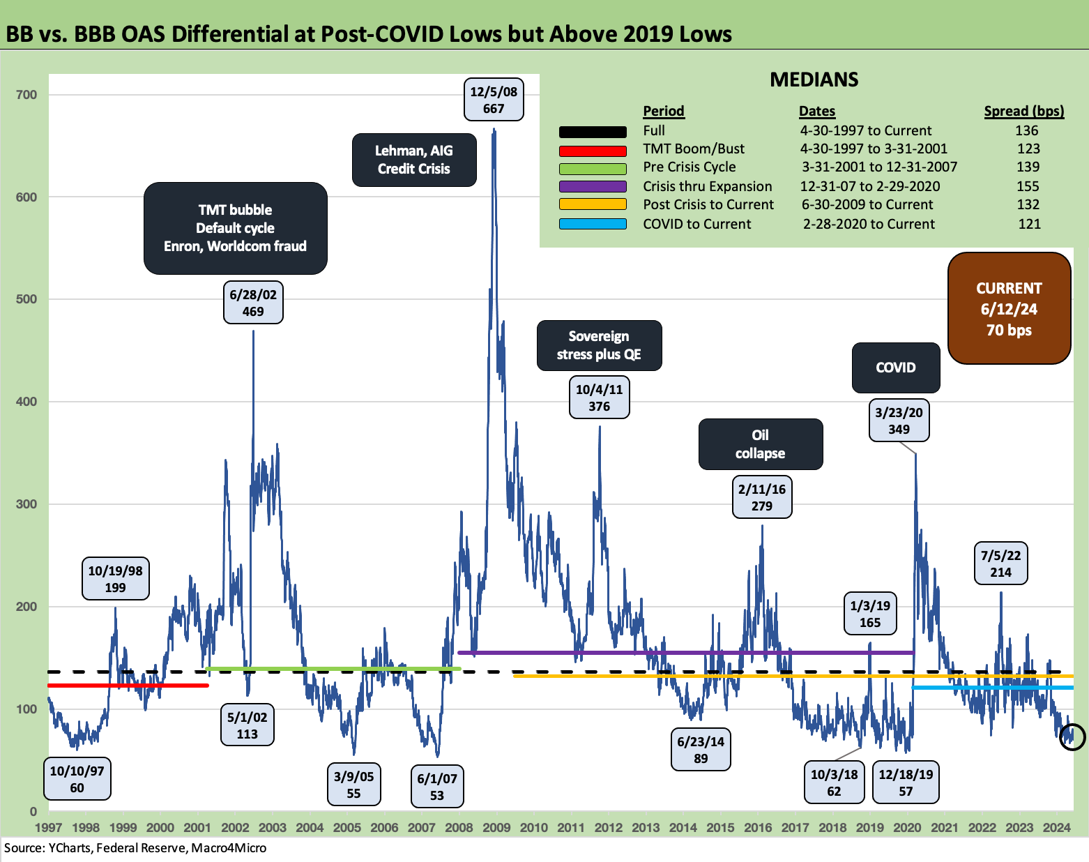HY Spreads: The BB vs. BBB Spread Compression
