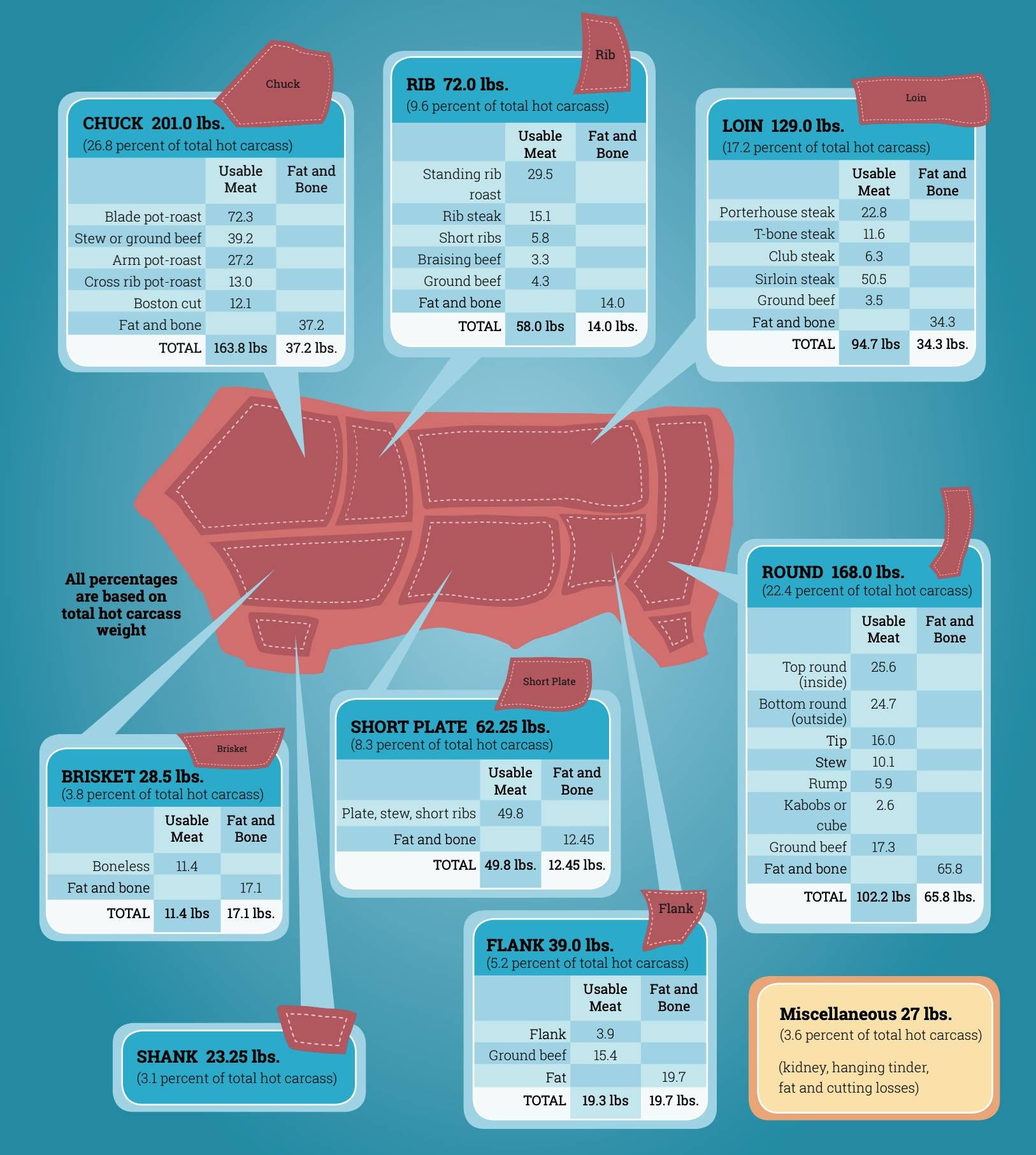 Zero to one: how much beef should you buy? - by Jevi