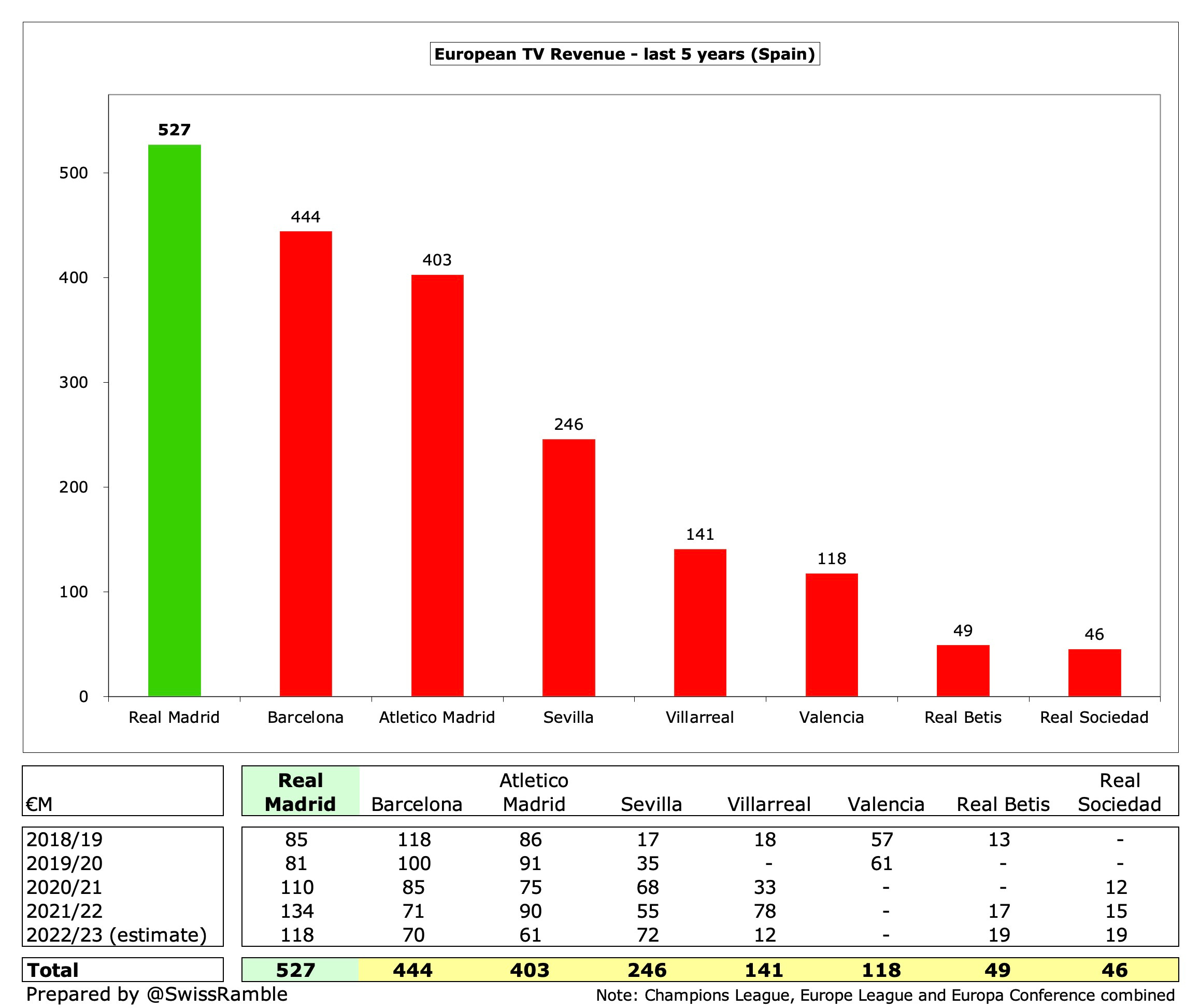 Real Madrid Finances 2022/23 - The Swiss Ramble