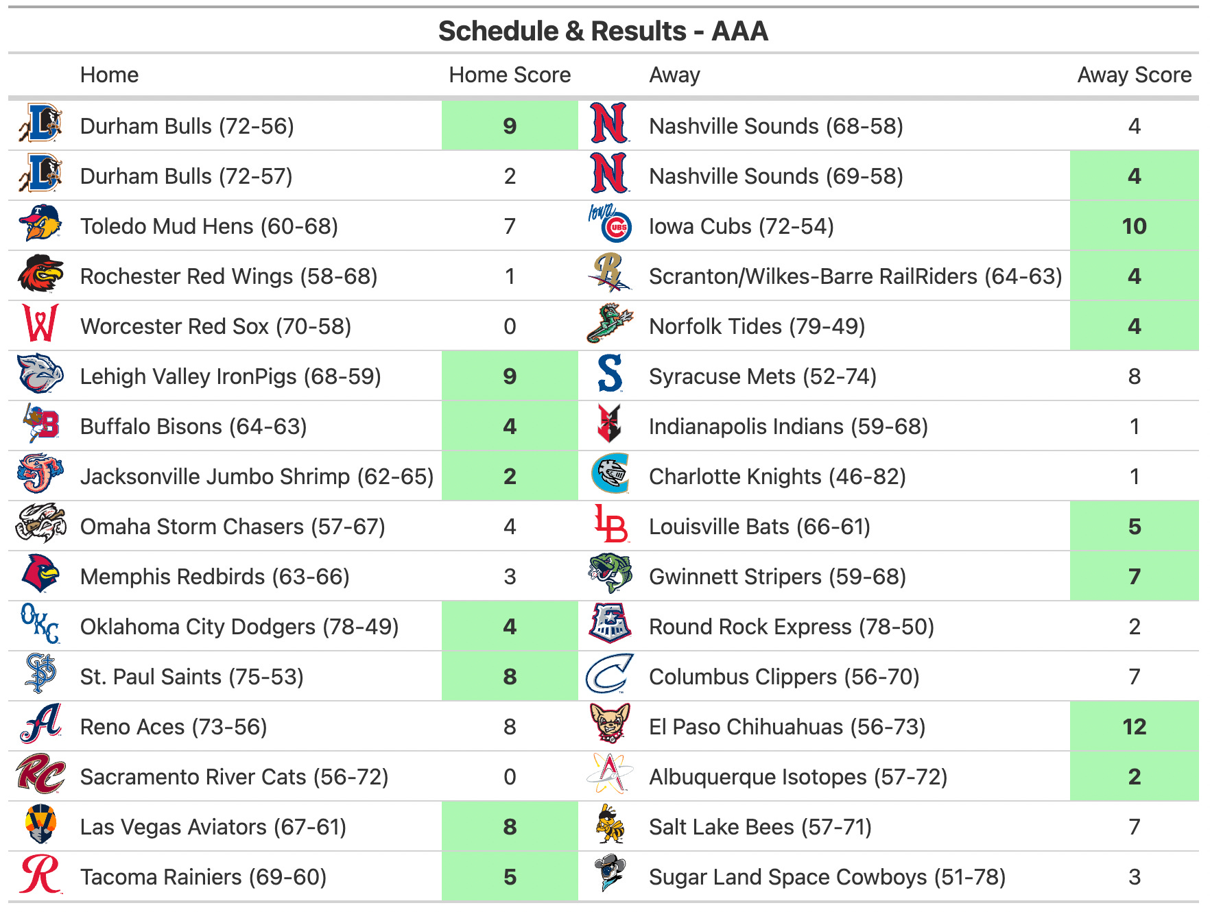 How To: Creating Cumulative Stat Plots Using Game Logs