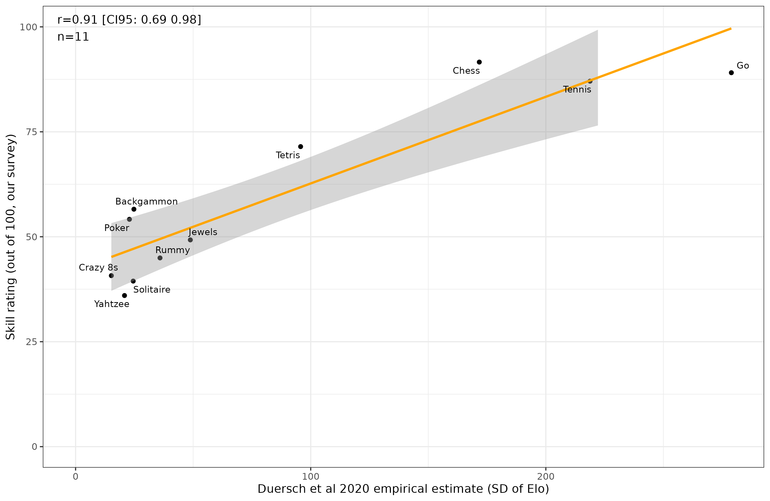 Skill vs. luck in games - by Emil O. W. Kirkegaard