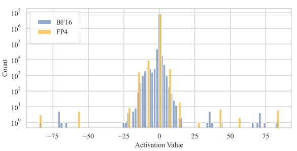 4-bit LLM training and Primer on Precision, data types & Quantization