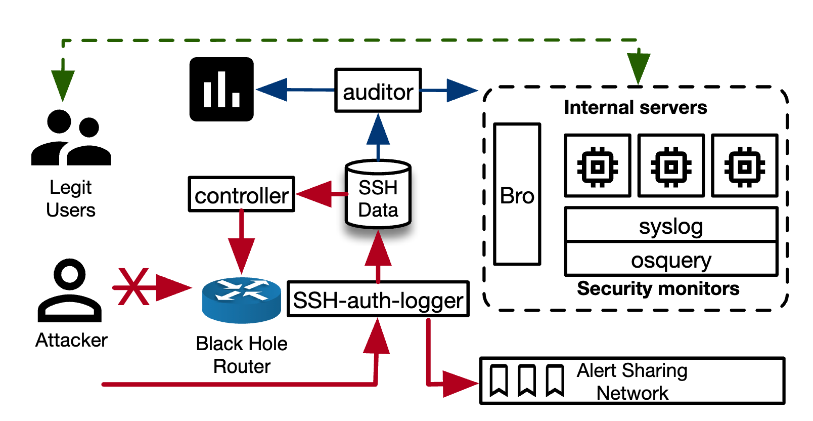 A Tale of an SSH Backdoor and Research Outlook (in response to the XZ Backdoor incident)
