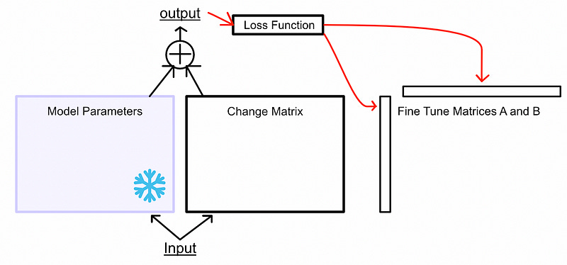LoRA — Intuitively and Exhaustively Explained
