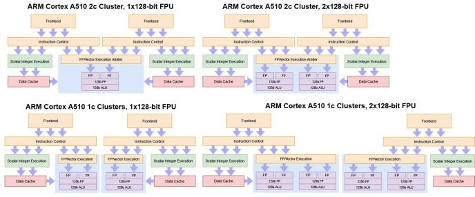 Arm’s Cortex A510: Two Kids in a Trench Coat