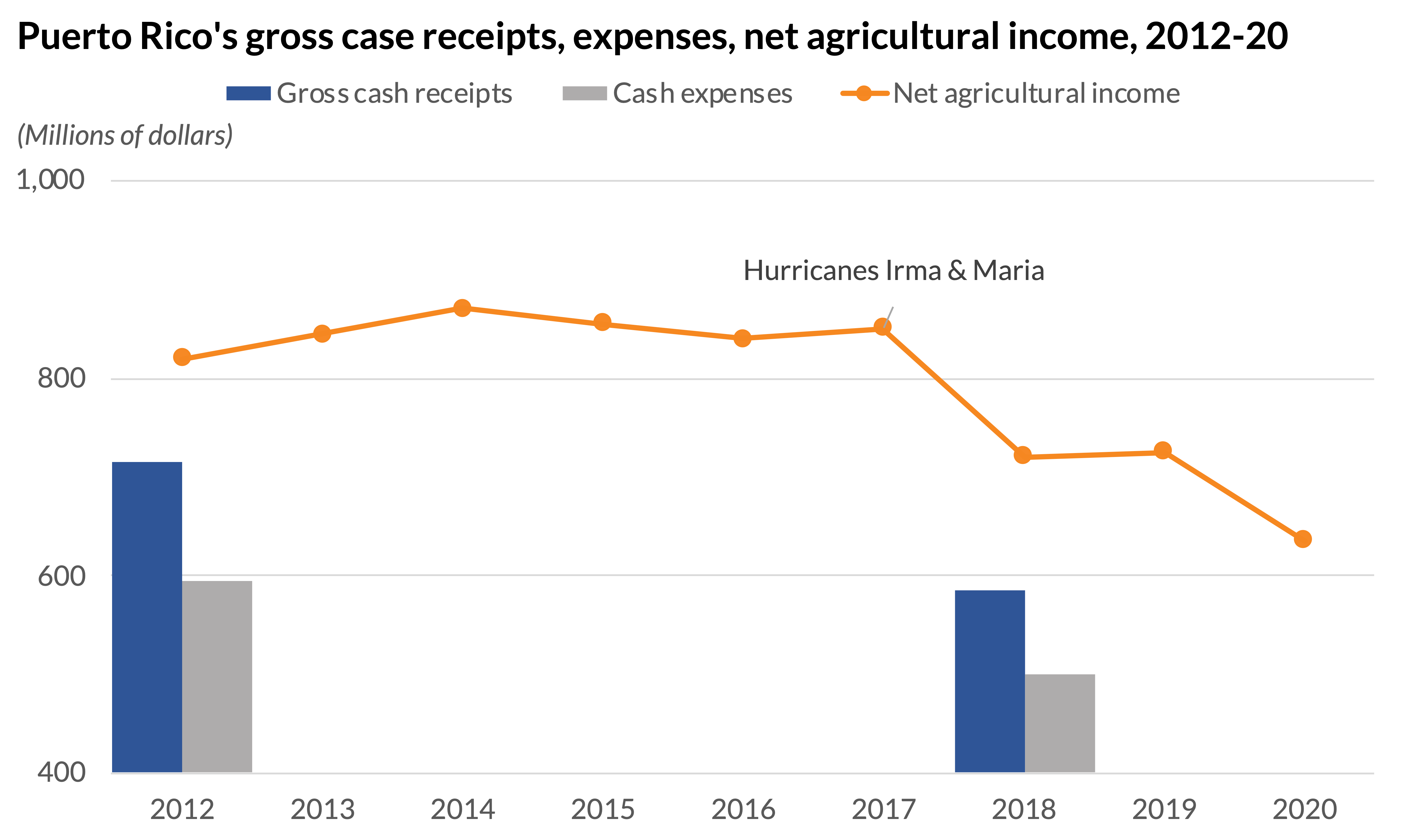 Avoiding Dual Axis Charts, Part 3