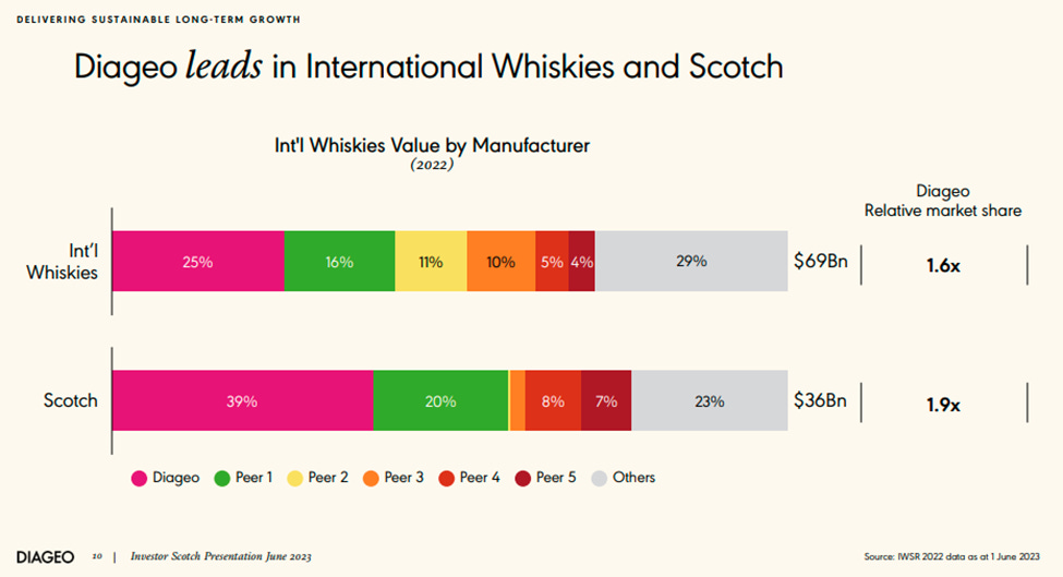 Diageo - A Taste of Success in the Beverage Industry