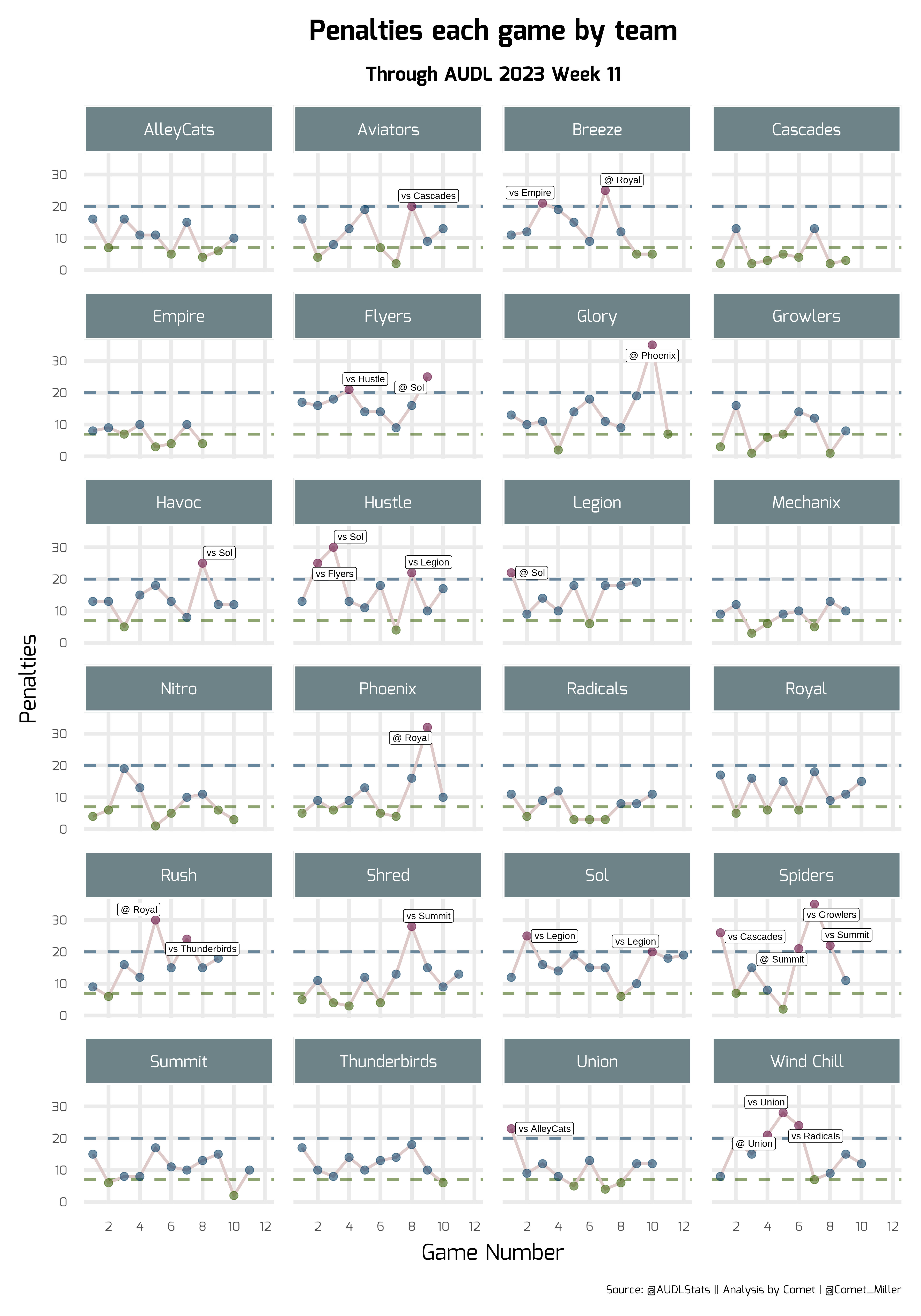 Penalties - Analysis by Comet