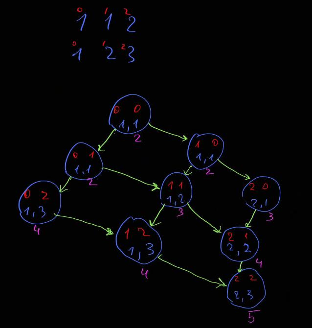 27062023 373 Find K Pairs With Smallest Sums