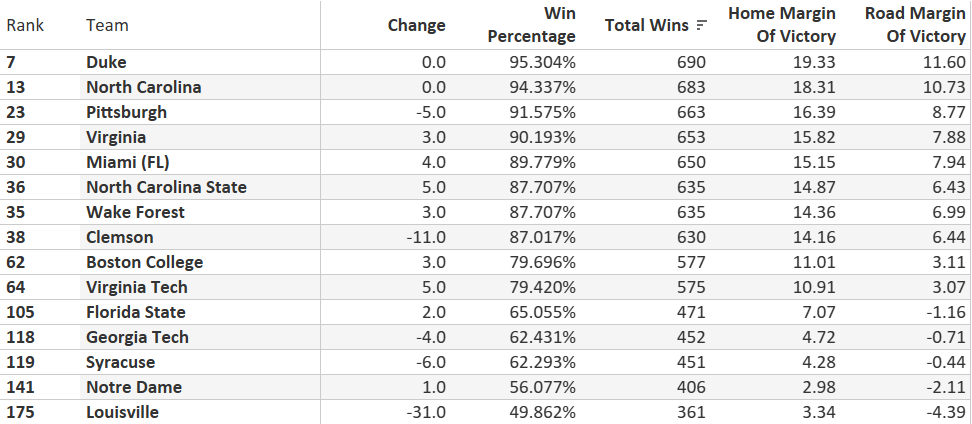 Updated Power Rankings - by Zach Abbott