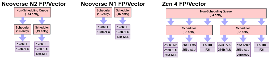 ARM’s Neoverse N2: Cortex A710 for Servers - by Chester Lam