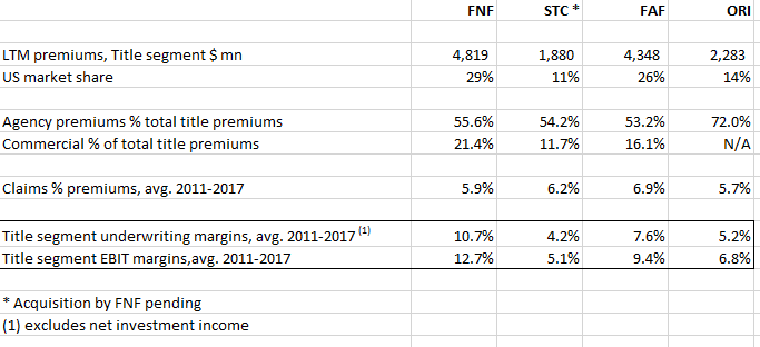[FNF, FAF] Title Insurance, Ownership, and “Blockchain”
