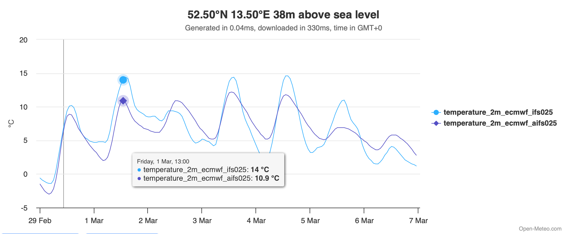 Artificial Intelligence Weather Model AIFS - Open-Meteo