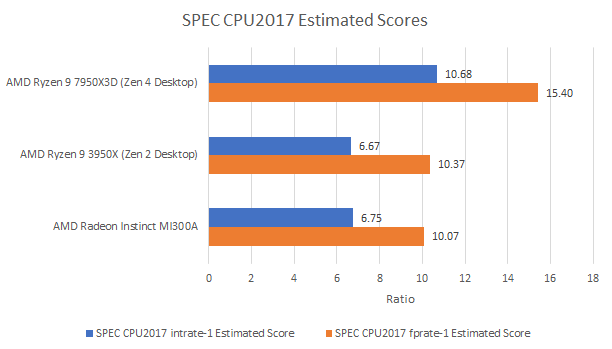 Inside the AMD Instinct MI300A's Giant Memory Subsystem