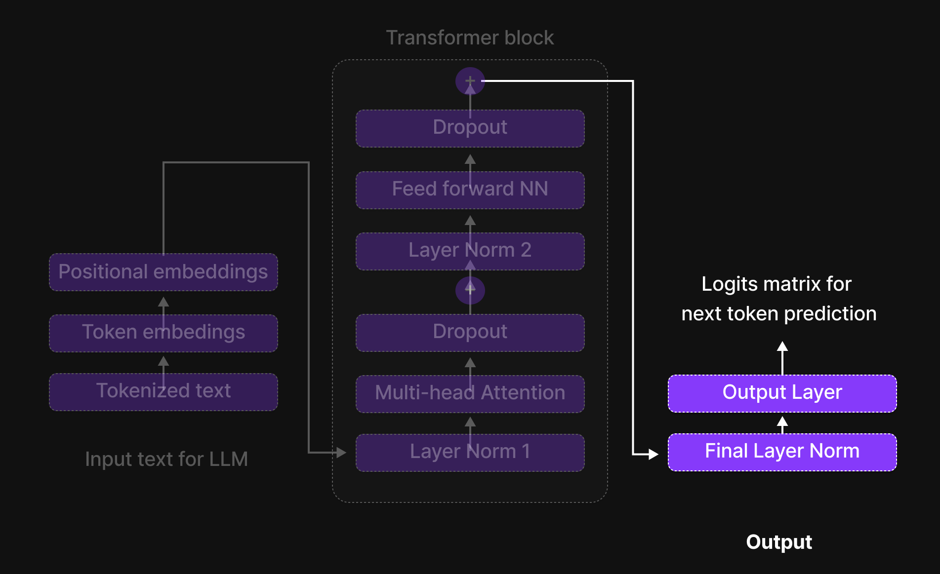 Journey of a single token through the LLM Architecture