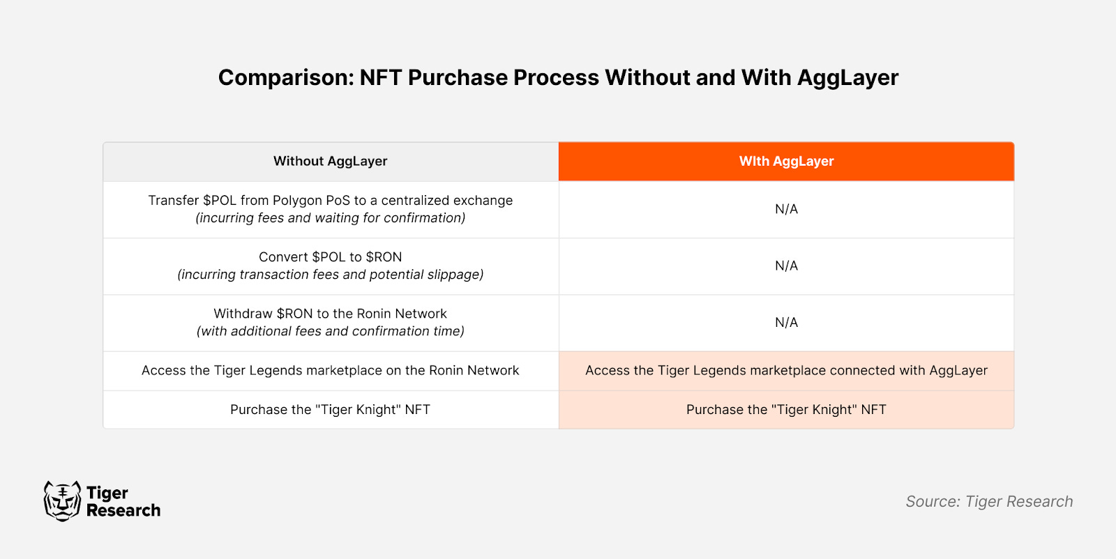 Polygon Never Left: Introducing the AggLayer