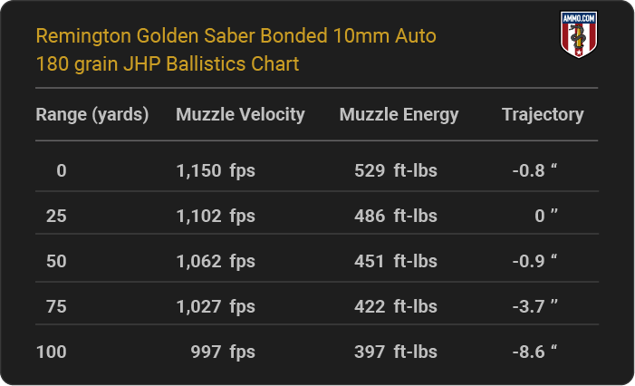 10mm Auto Ballistics Charts for Major Ammo Manufacturers