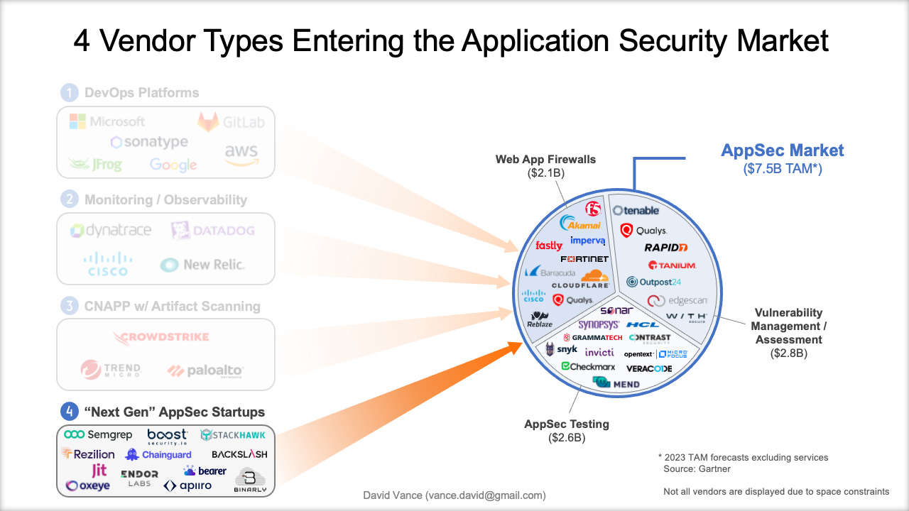 How "Next Gen" AppSec startups are innovating