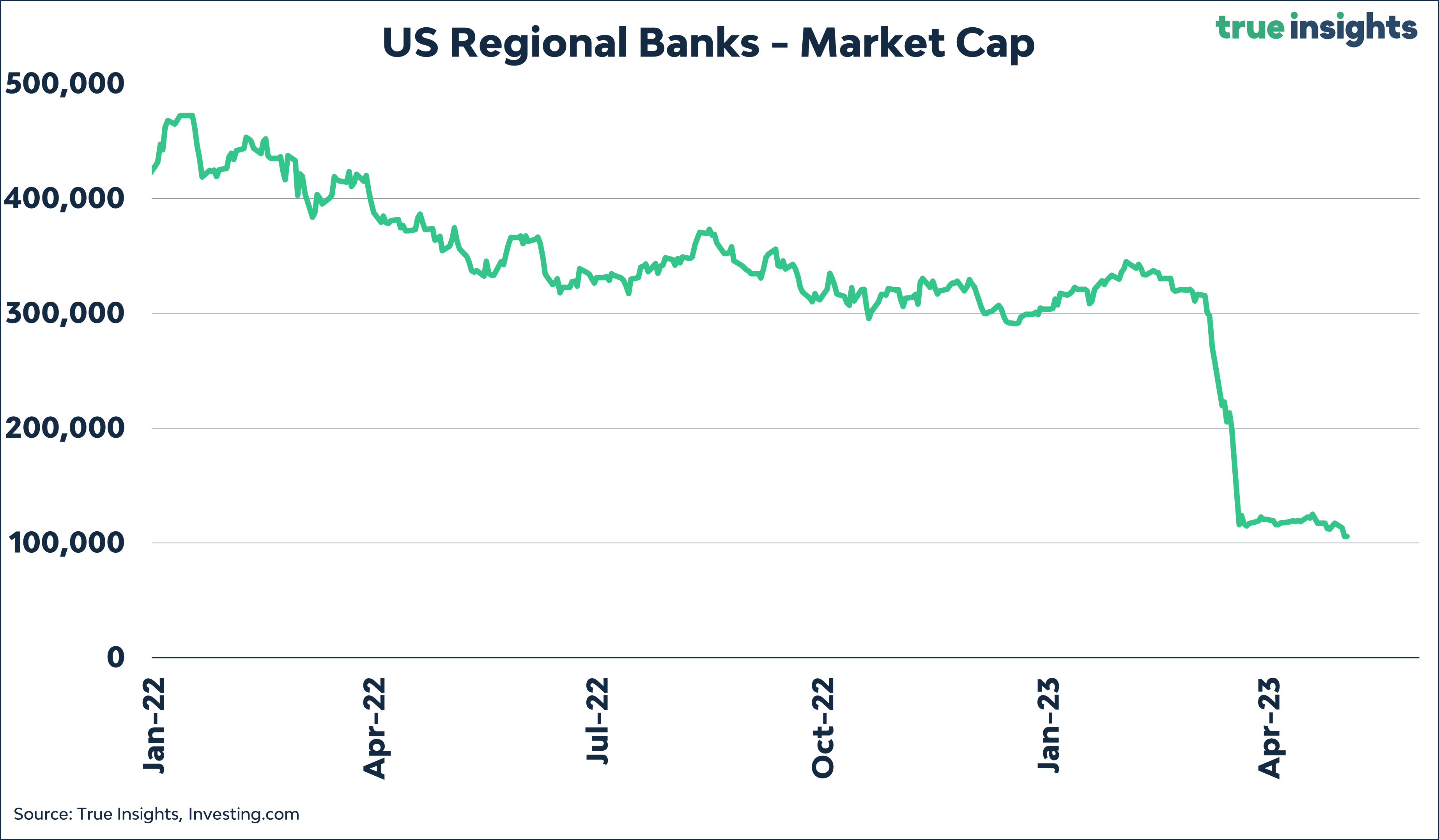 The Failure of First Republic: A Systemic Crisis in the Making?