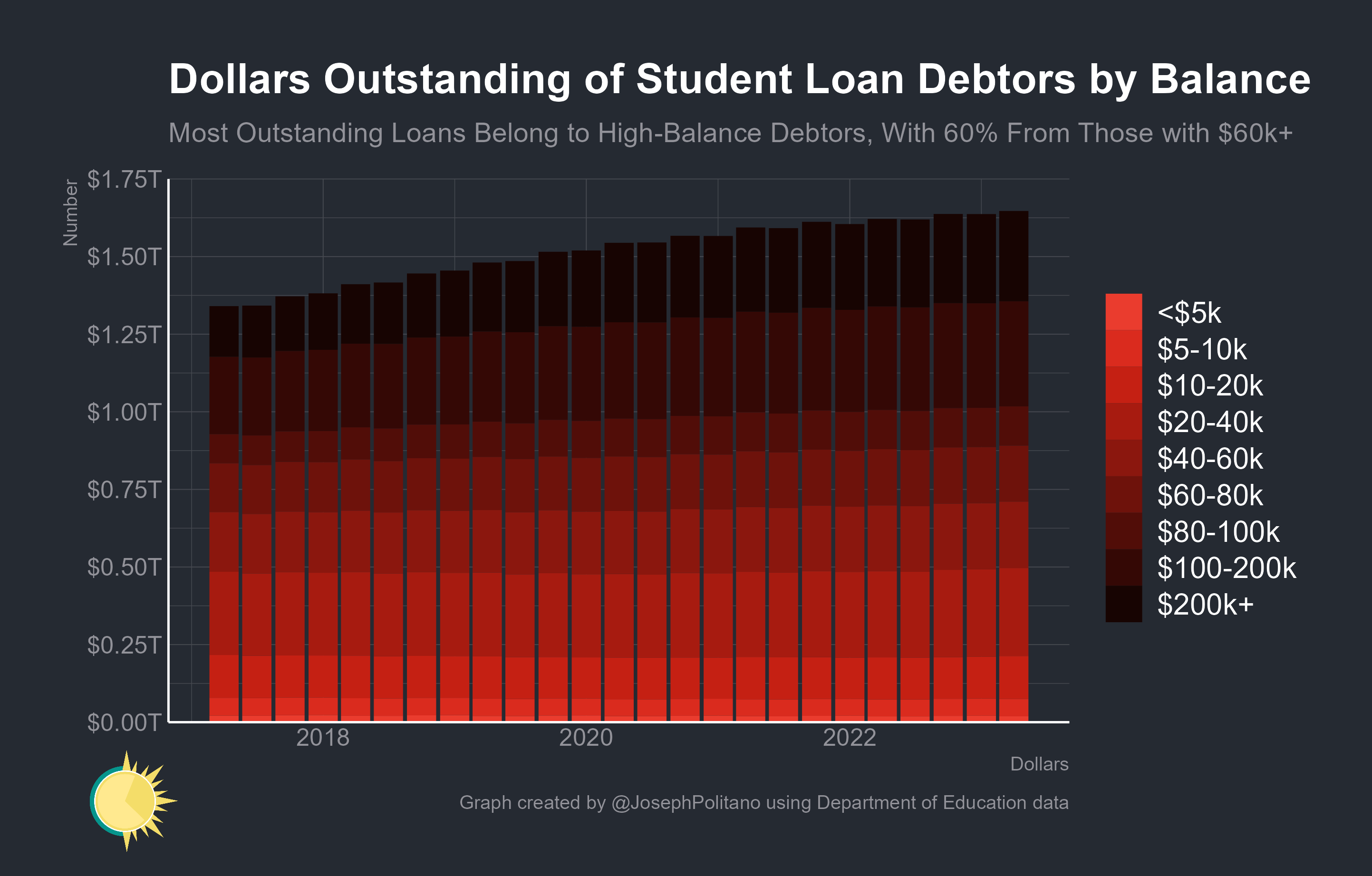 The Economic Impact of the Student Loan Restart