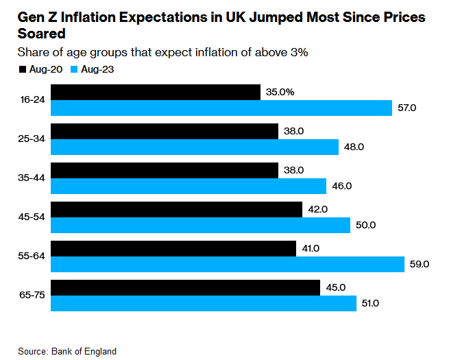 Gen Z Will Carry the Deepest Psychological Scars From Inflation: Bloomberg