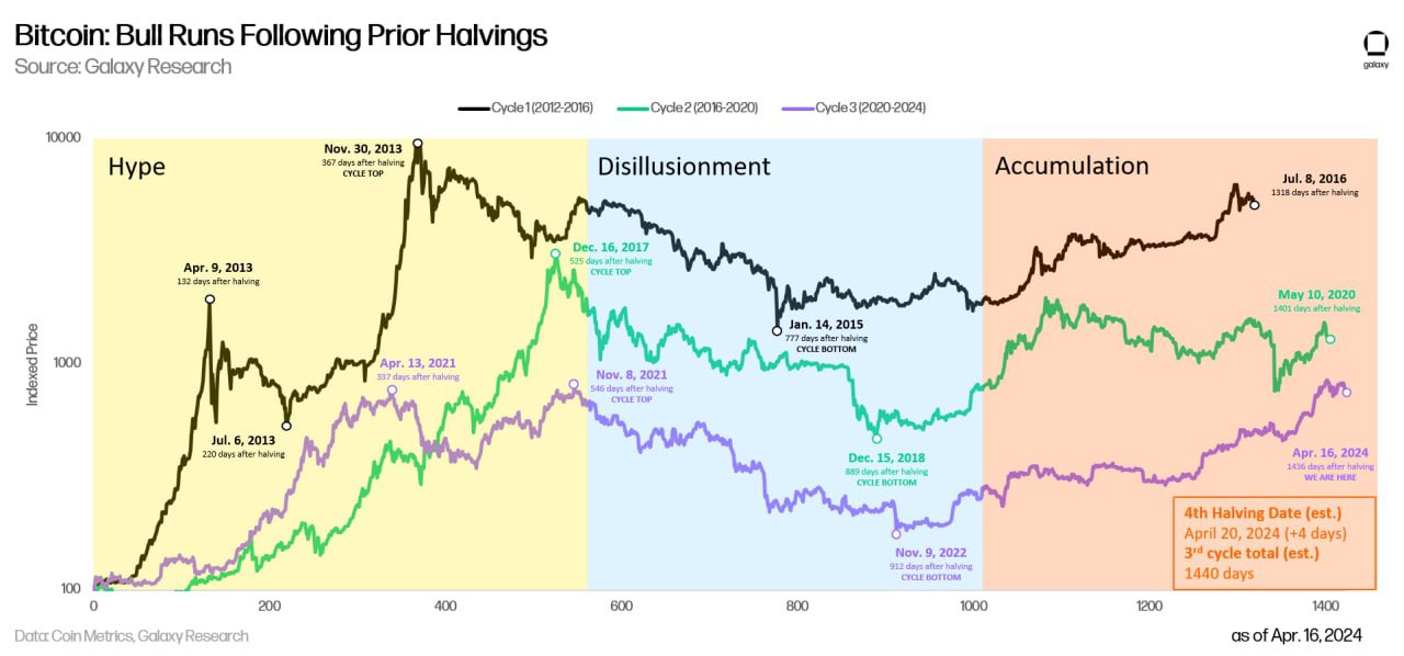 Overview of Today's Bitcoin Halving - by Anthony Pompliano