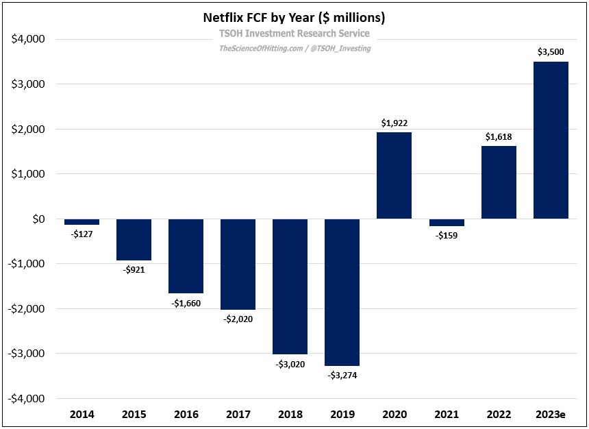 Netflix: The Cost Of Success - by The Science of Hitting