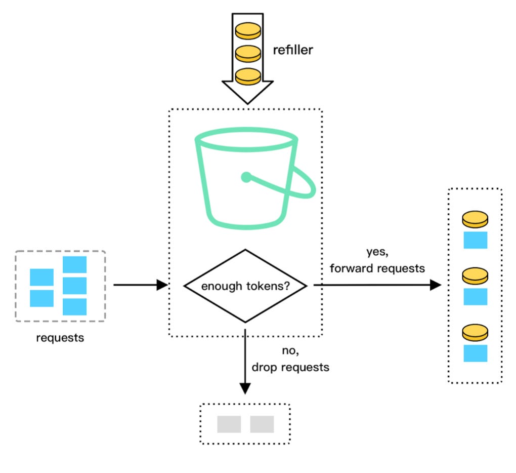 Rate Limiter For The Real World - by Alex Xu
